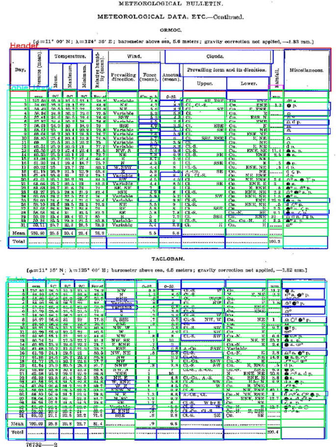 Data rescue of historical tables through semi-supervised table ...