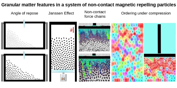 The emergence of granular matter features in a system of non-contact magnetic repelling ...
