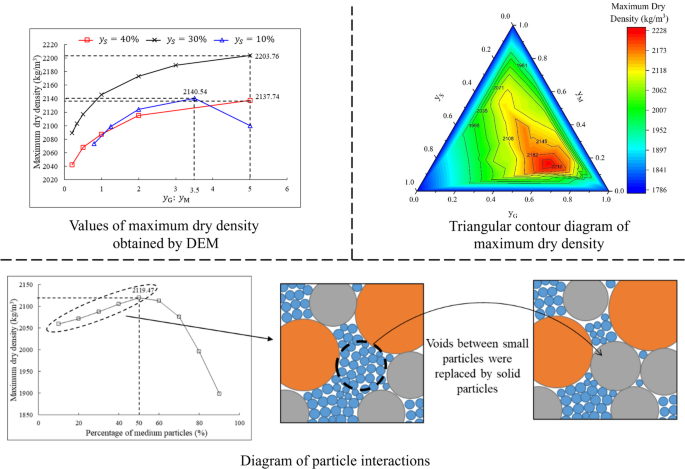 DEM investigation on compaction characteristics and maximum dry density ...