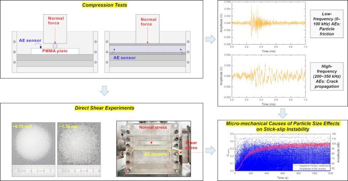Micro-mechanical cause of particle size effects on the stick-slip ...