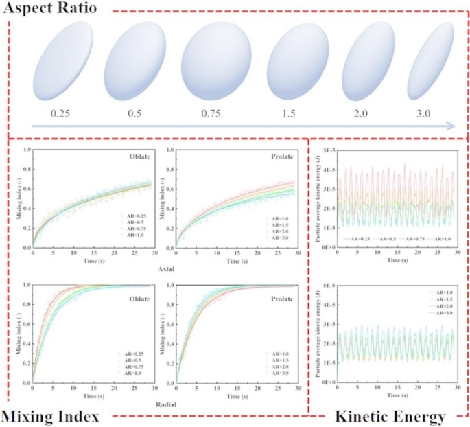 DEM simulation of mixing performance of non-spherical particles in a ...