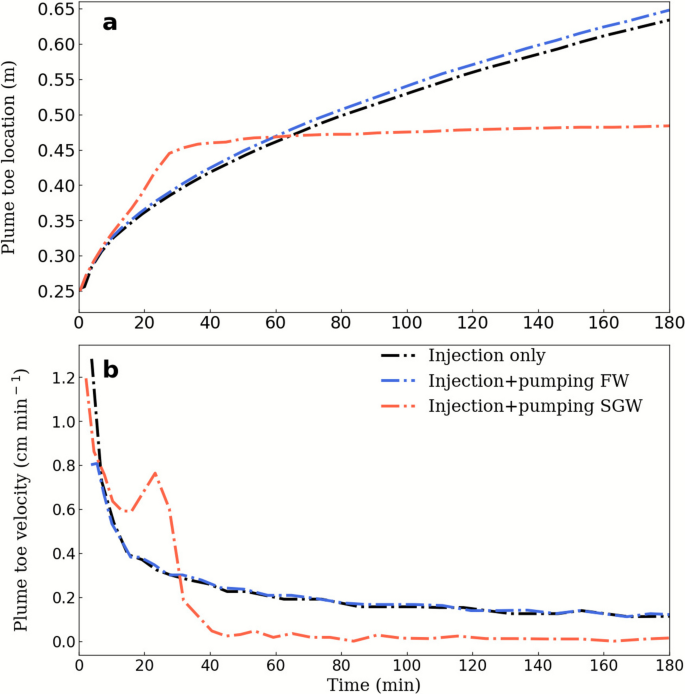 Experimental and numerical investigations of desalination brine ...