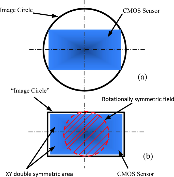 Miniature wide angle optical system with freeform lens | Optical Review