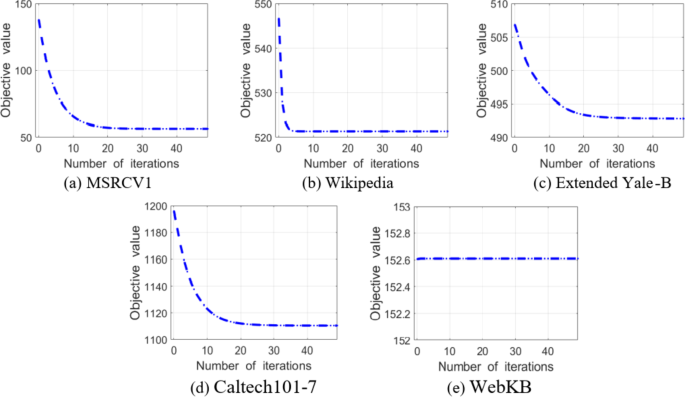 Kernelized multi-view graph clustering via graph structure preserving and consensus affinity ...