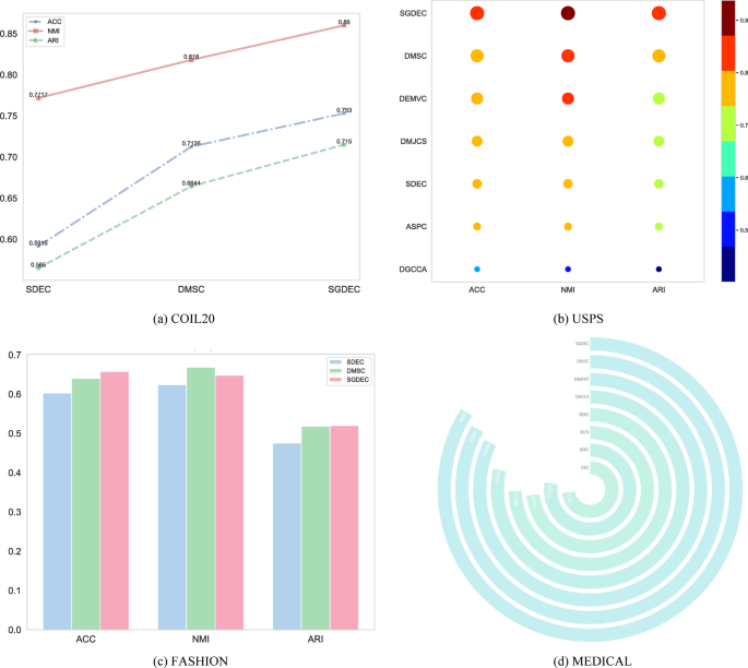 Semi-supervised graph convolutional deep embedded clustering | Pattern Analysis and Applications