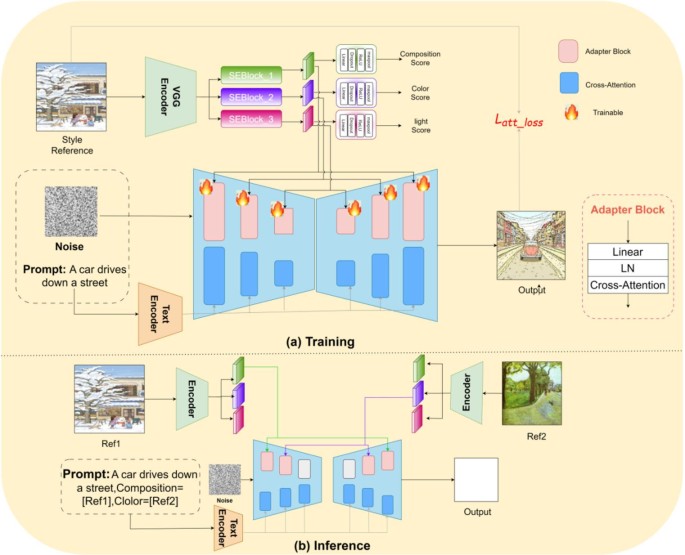 Stylized image generation based on multi-attribute decomposition | Pattern Analysis and ...