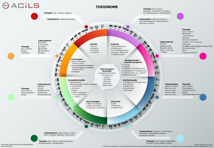 Die Toxidromsonne als diagnostisches Instrument im Schockraum | Notfall ...