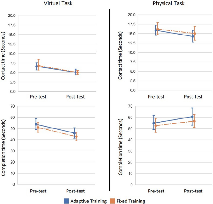 The efficacy of adaptive training in immersive virtual reality for a ...