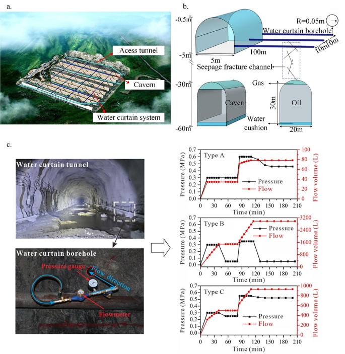The mechanism of seepage responding characteristic for the water ...
