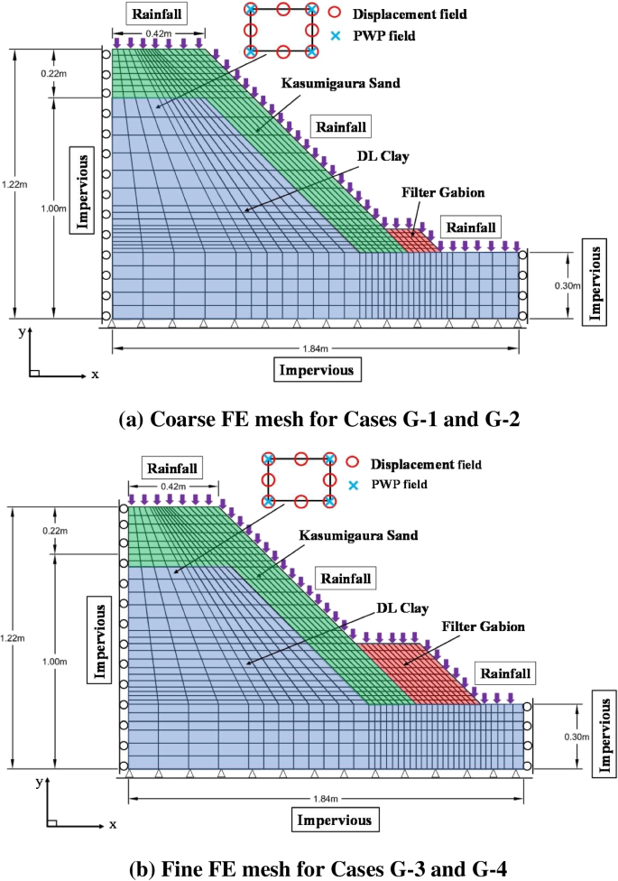 Numerical analysis of the effect of filter gabion against slope ...