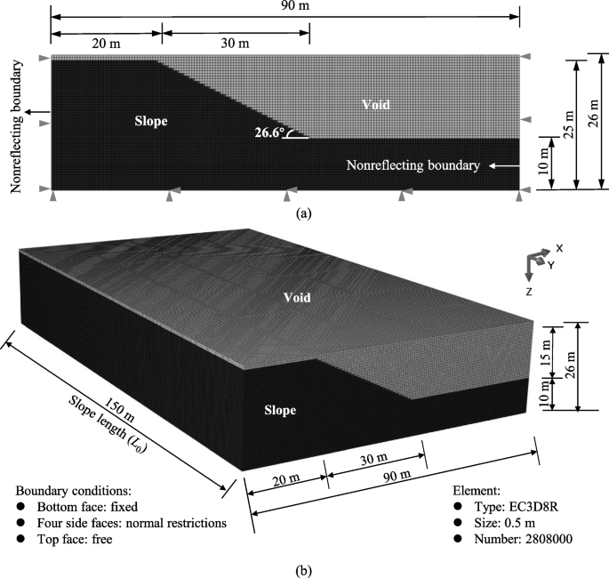 Large-deformation analyses of seismic landslide runout considering spatially random soils and ...