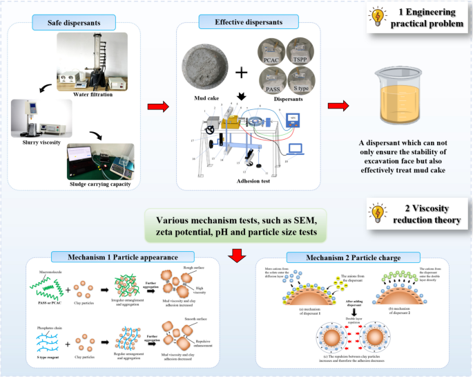 Study of the viscosity reduction mechanism of clay with dispersants ...
