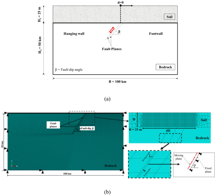 Integrated numerical model for fault rupture propagation through ...