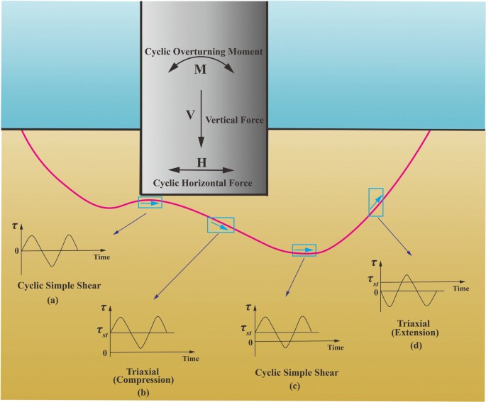 Undrained cyclic shear behavior of coral sands from a reclaimed coral ...