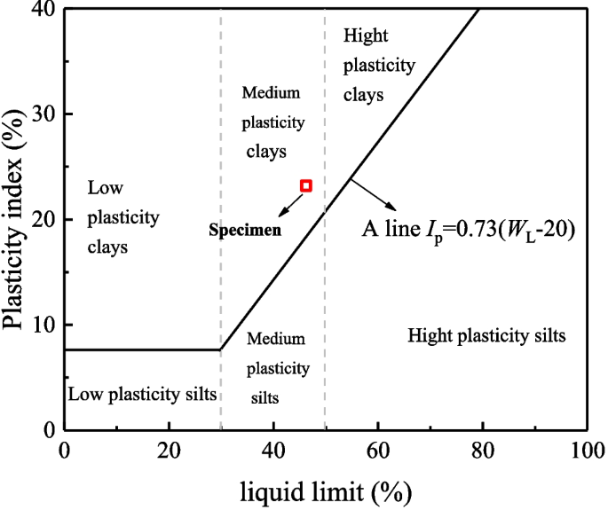 Model test study on damage and failure of structured soft soil slope ...