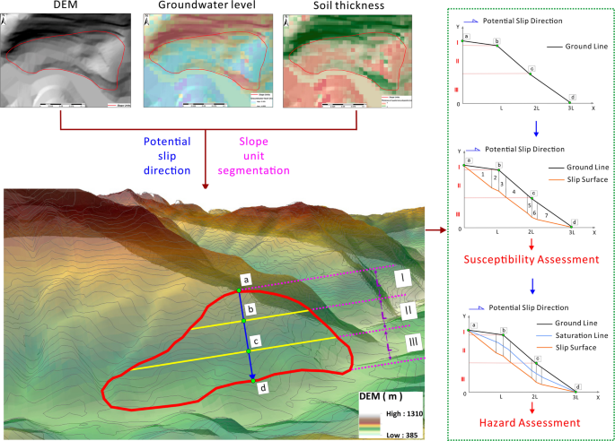 Representative profile model: a new physically-based model using slope ...