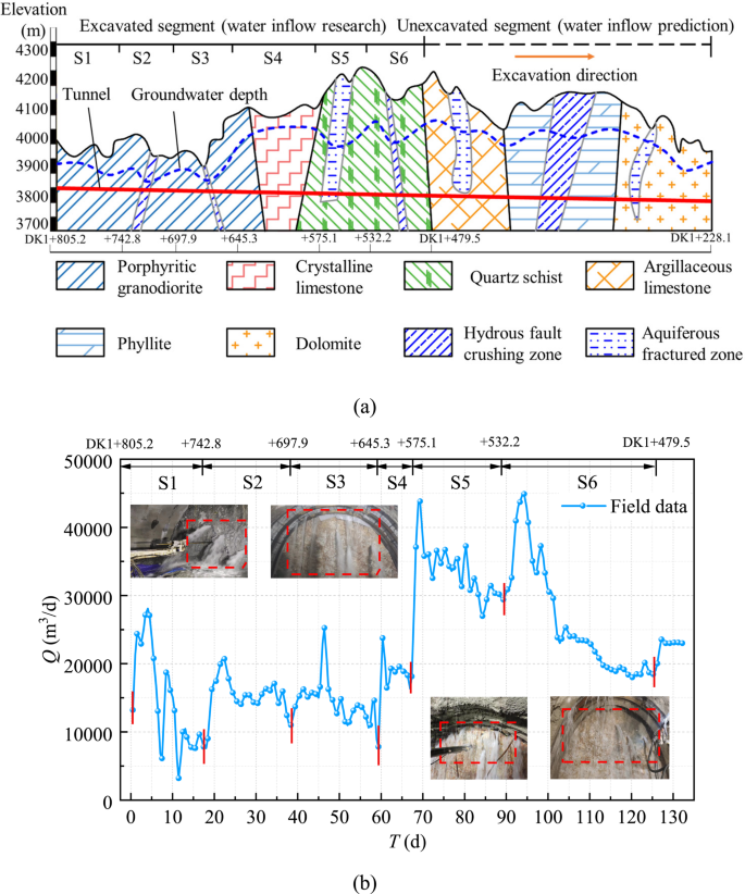 Dynamic prediction for tunnel water inflow based on non-Darcy flow ...