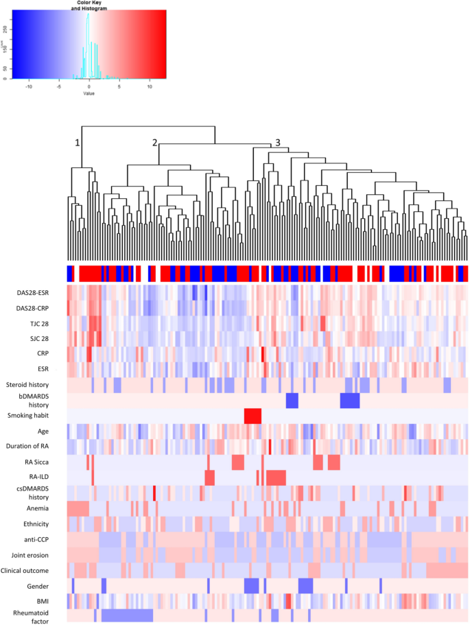A hierarchical cluster analysis for clinical profiling of tofacitinib ...