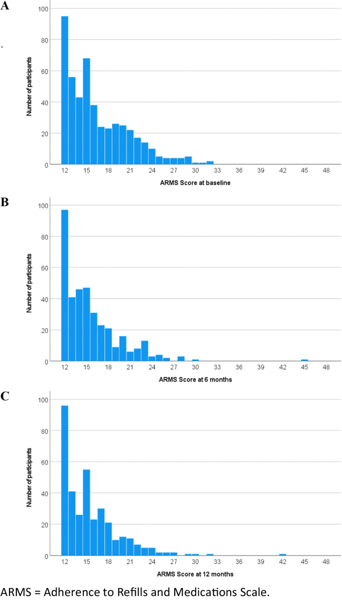 Psychometric evaluation of the Adherence to Refills and Medications ...