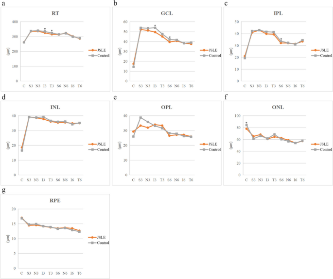 Retinal sublayer analysis in juvenile systemic lupus erythematosus ...