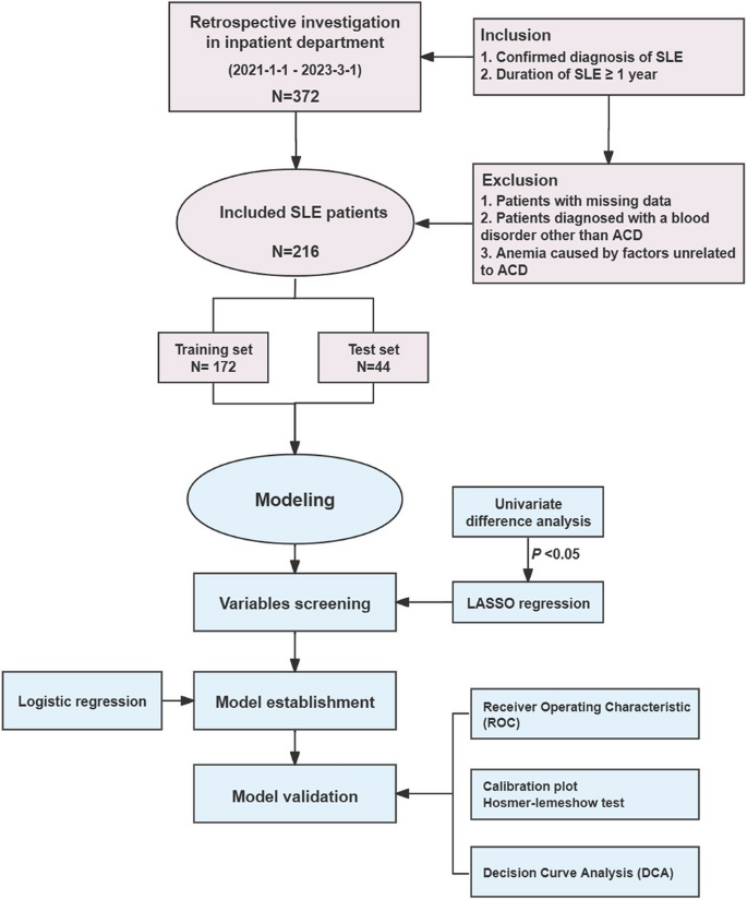 Risk assessment tool for anemia of chronic disease in systemic lupus ...