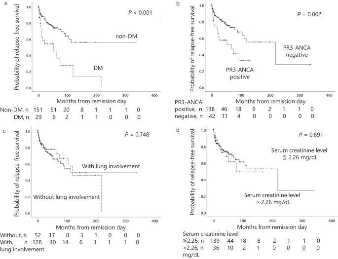 Pre-existing diabetes mellitus and PR3-ANCA positivity as predictors of ...