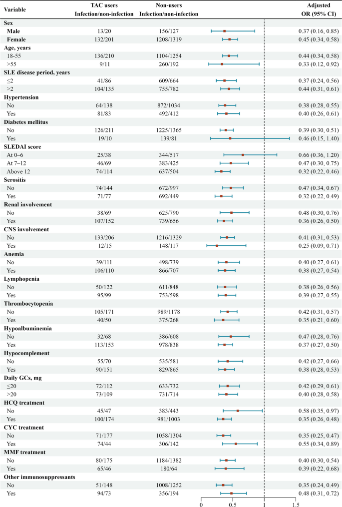 Tacrolimus associated with lower infection risk compared to ...