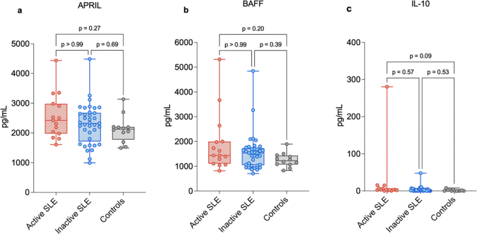 Serum levels of APRIL, BAFF, and IL-10 in systemic lupus erythematosus ...