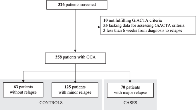 Characteristics of patients with major relapse in giant cell arteritis ...