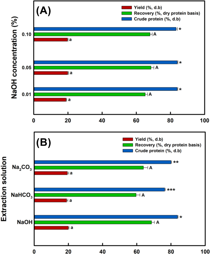 Extraction and characterization of mung bean proteins using different ...