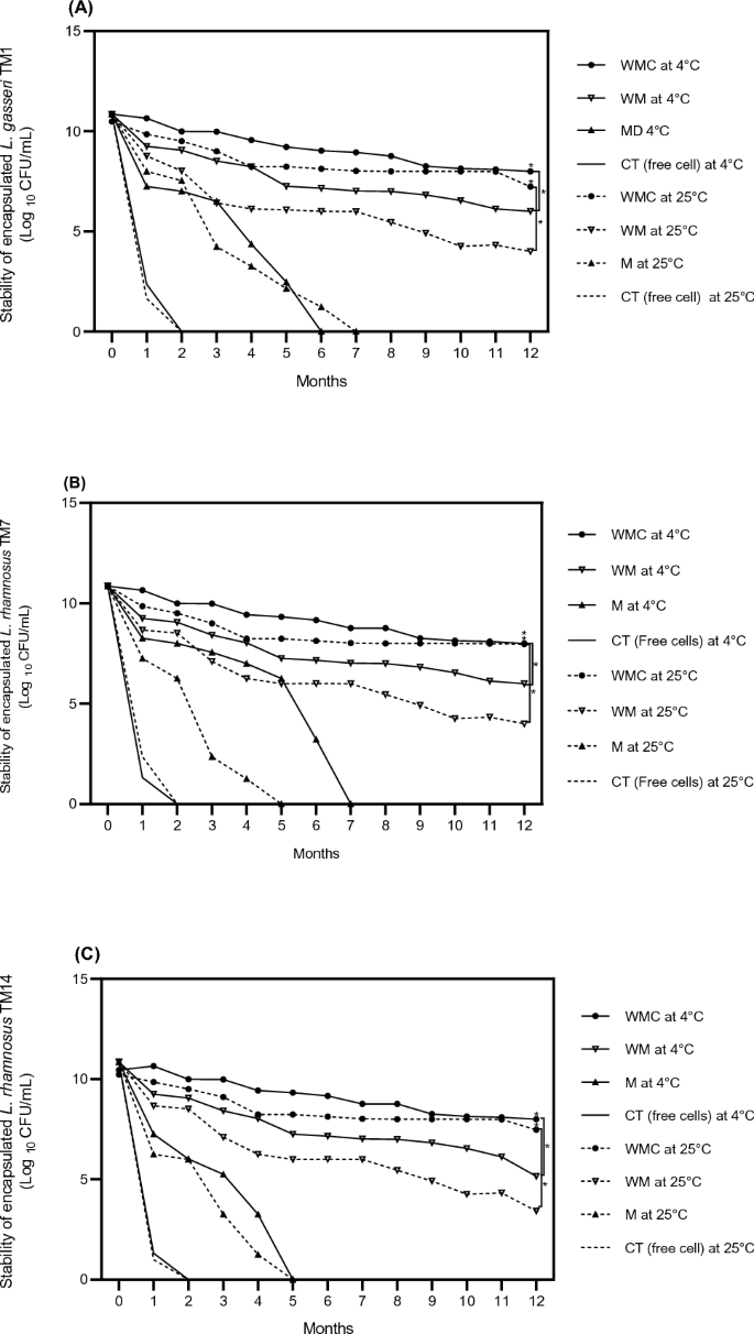Freeze drying microencapsulation using whey protein, maltodextrin and ...