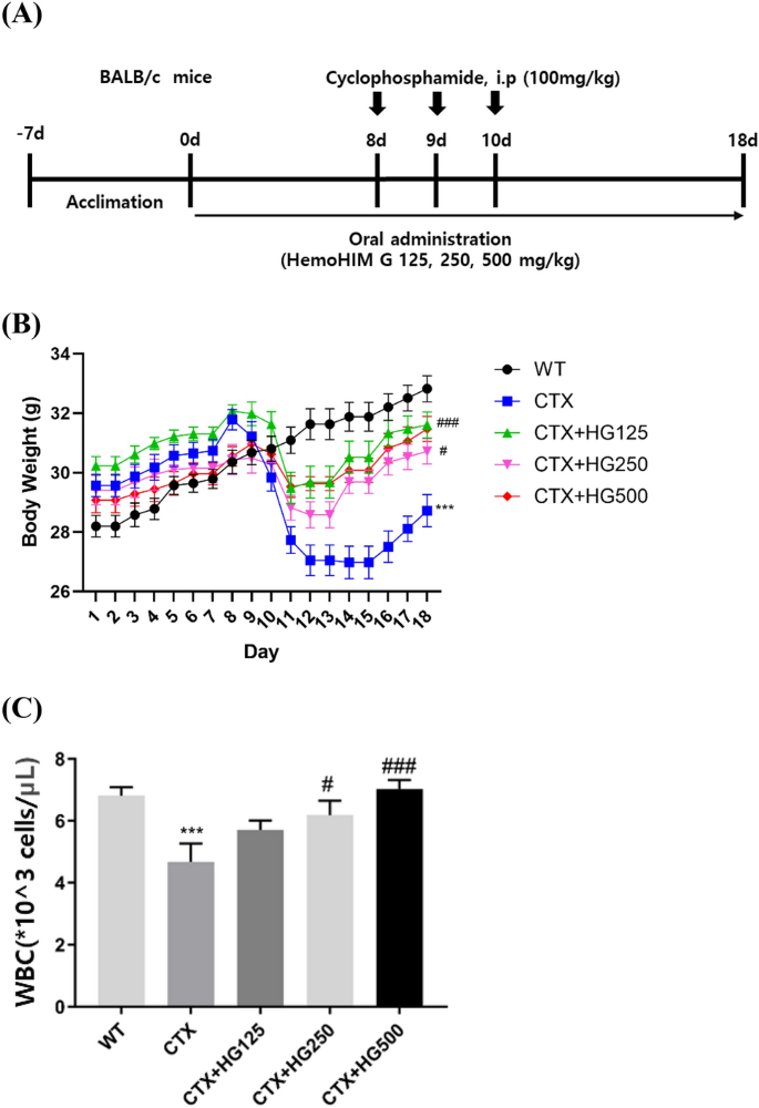 Efficacy of a standardized extract (HemoHIM G) from Angelica sinensis ...