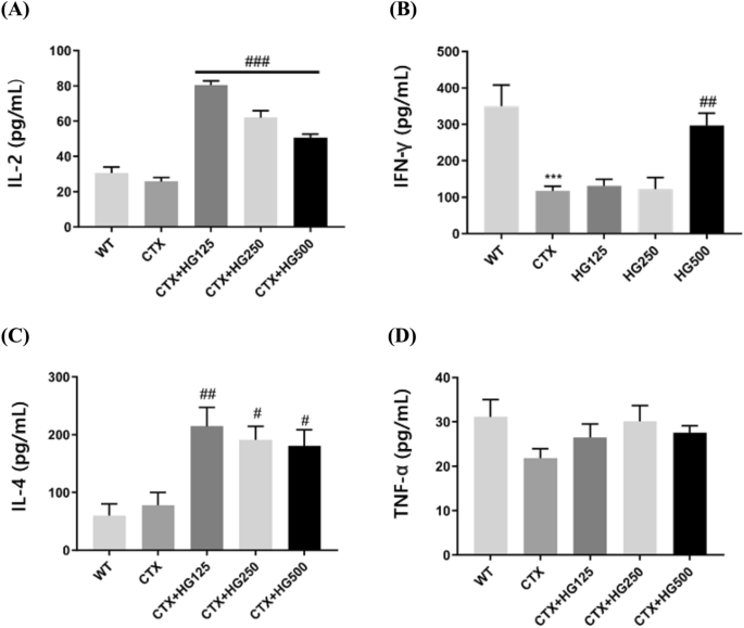 Efficacy of a standardized extract (HemoHIM G) from Angelica sinensis ...