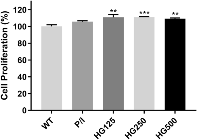 Efficacy of a standardized extract (HemoHIM G) from Angelica sinensis ...