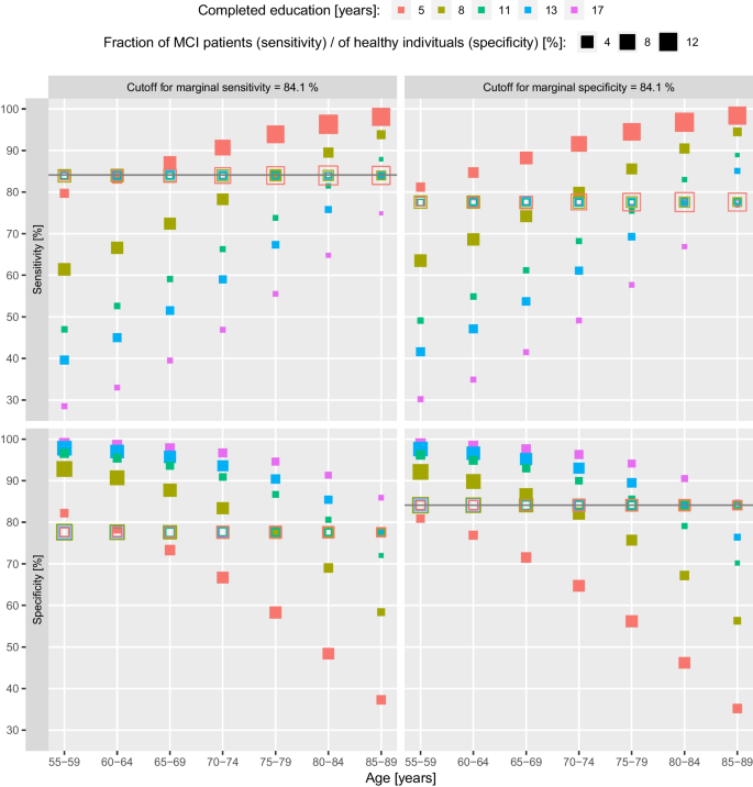 Consequences of age and education correction of cognitive screening ...