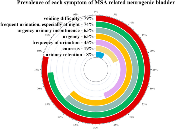 Multiple system atrophy related neurogenic bladder: mechanism and ...