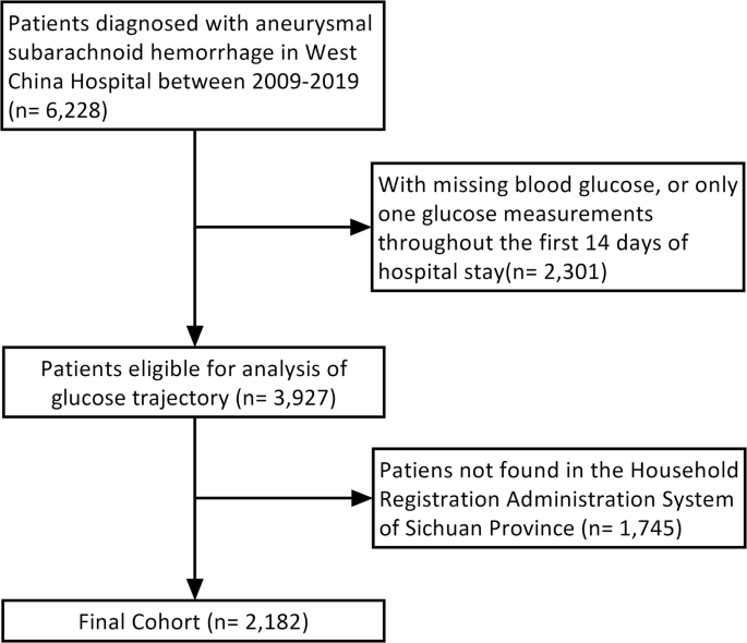 Group-based trajectory modeling identifies distinct glycemic patterns predictive of mortality in ...