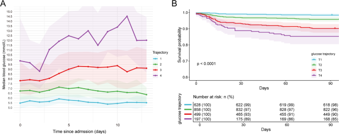 Group-based trajectory modeling identifies distinct glycemic patterns predictive of mortality in ...