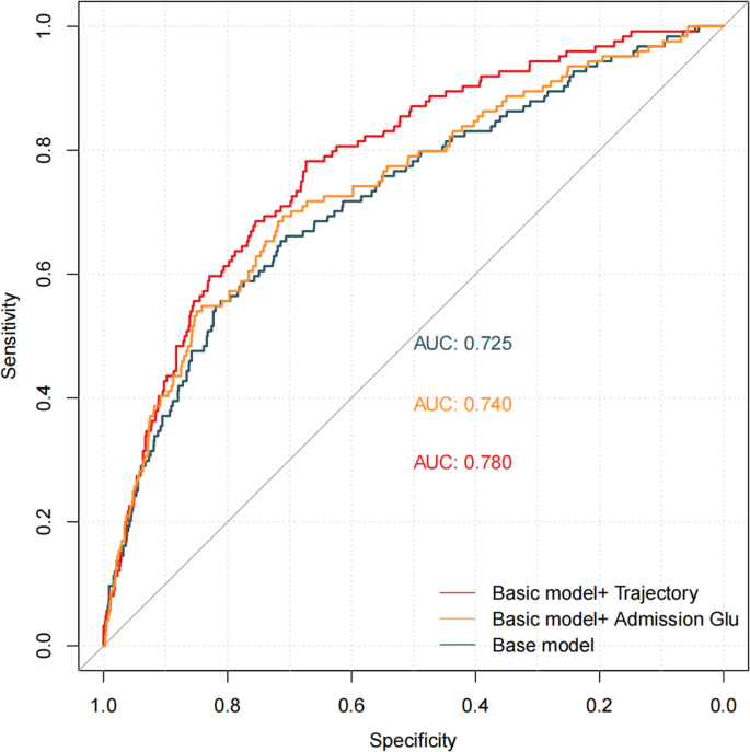 Group-based trajectory modeling identifies distinct glycemic patterns predictive of mortality in ...