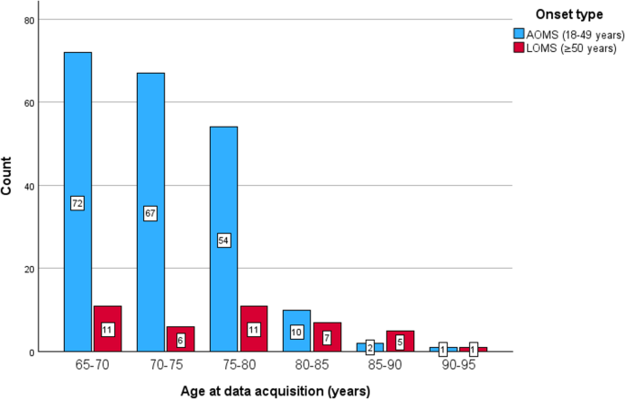 Adult-onset and late-onset multiple sclerosis in older adults in a ...