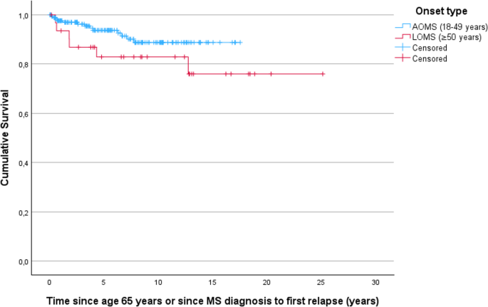 Adult-onset and late-onset multiple sclerosis in older adults in a ...
