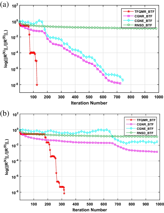 Transpose-free quasi-minimal residual method based on tensor format for generalized coupled ...