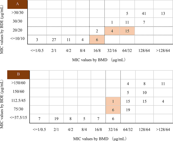 Evaluation of the in vitro activity of ampicillin-sulbactam and ...