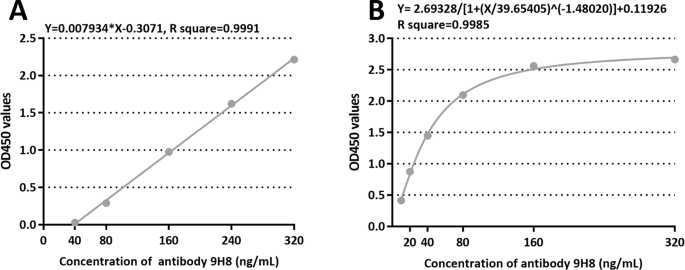 A novel quantitative double antigen sandwich ELISA for detecting total ...