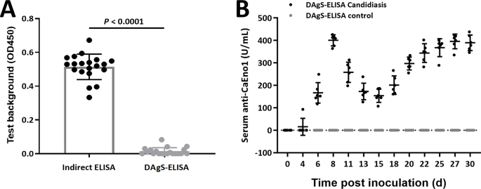 A novel quantitative double antigen sandwich ELISA for detecting total ...
