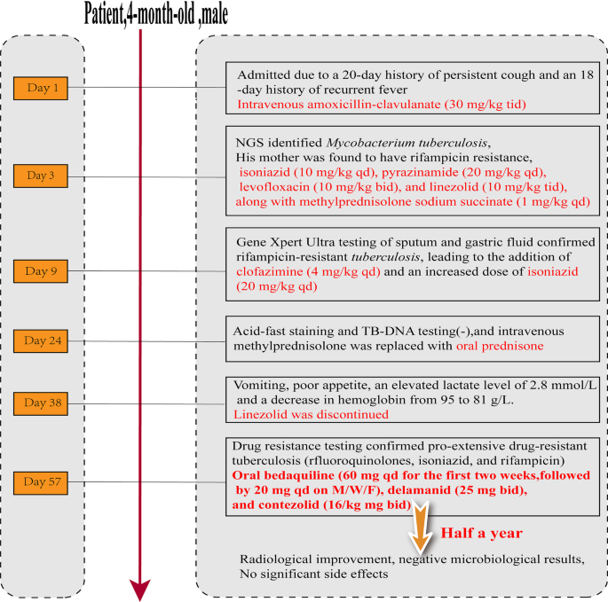 Treatment of pre-extensively drug-resistant tuberculosis in a 4-month-old infant using a regimen ...