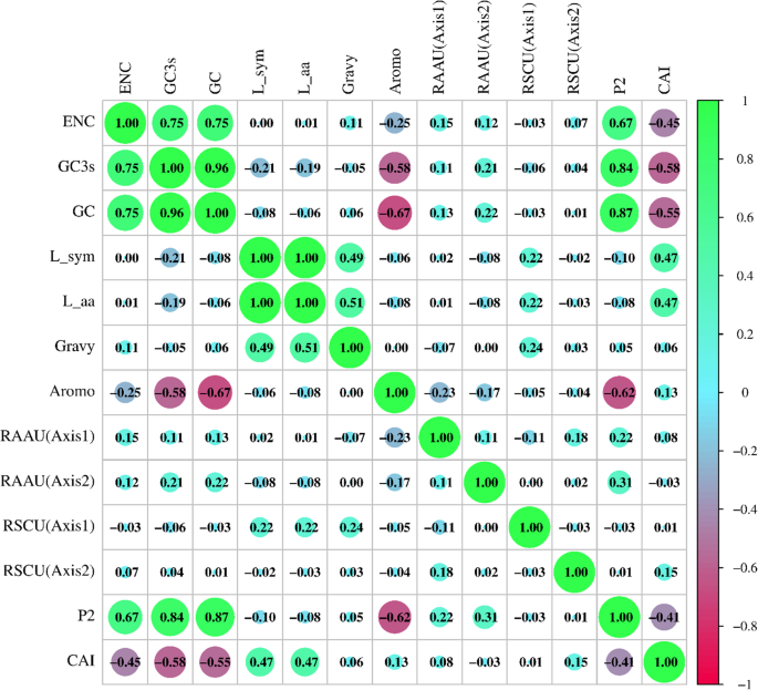 Distinct codon usage signatures reflecting evolutionary and pathogenic ...