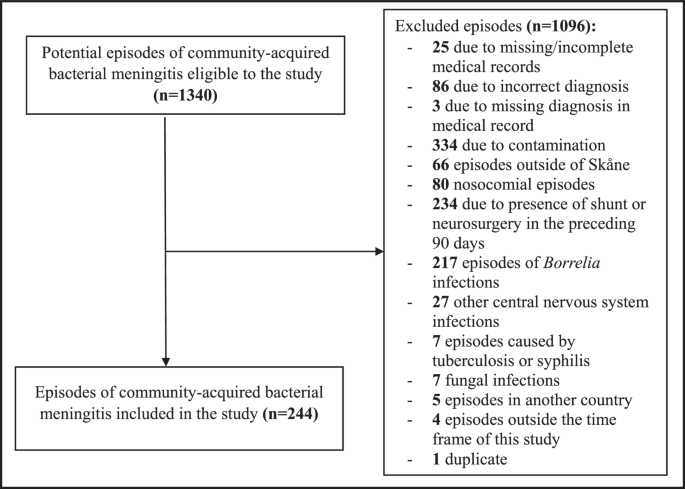 Community-acquired bacterial meningitis in Southern Sweden 2013–2023: a ...
