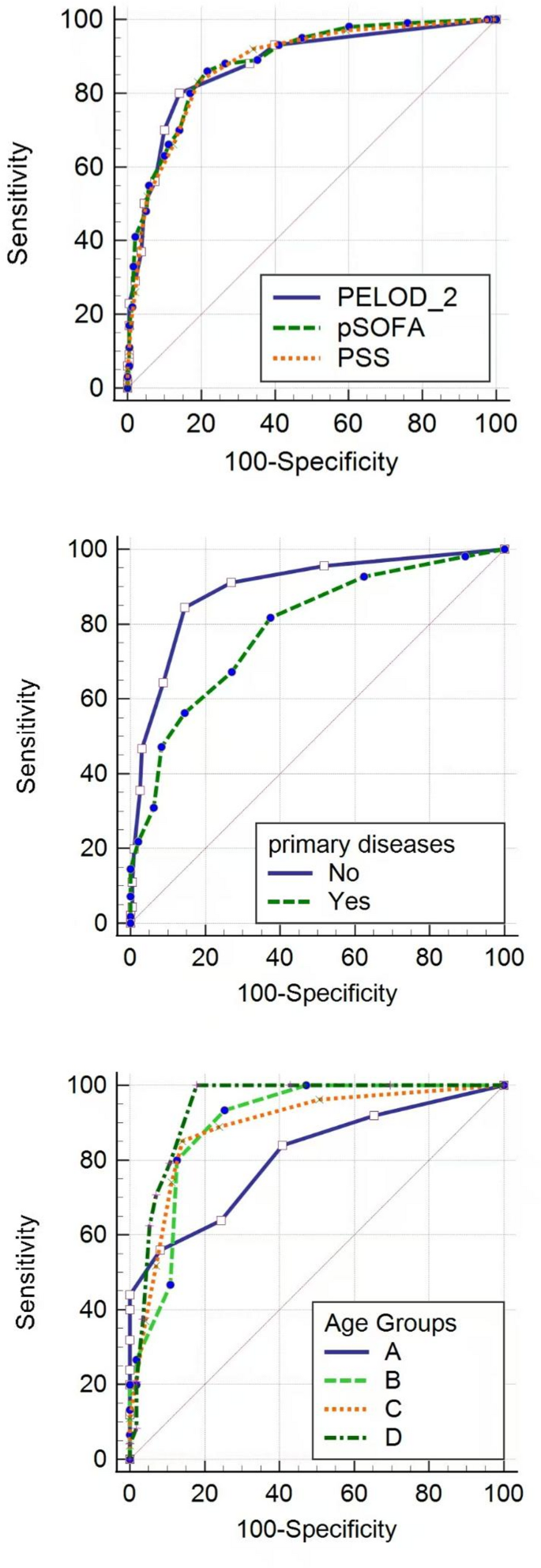 Assessment of Phoenix sepsis score: characterization of a cohort of ...