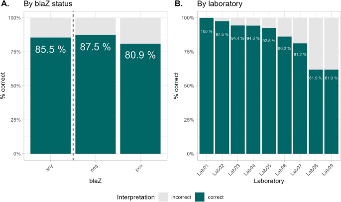 Variability and interpretability of benzylpenicillin inhibition zone ...